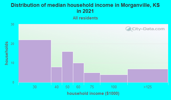 Morganville, Kansas (KS 67468) profile: population, maps, real estate ...