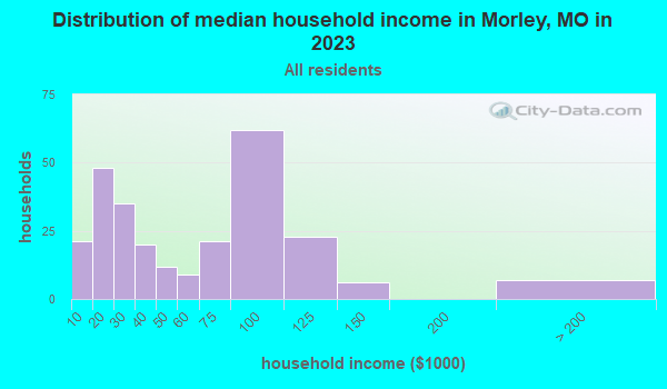 Morley, Missouri (MO 63767) profile: population, maps, real estate ...