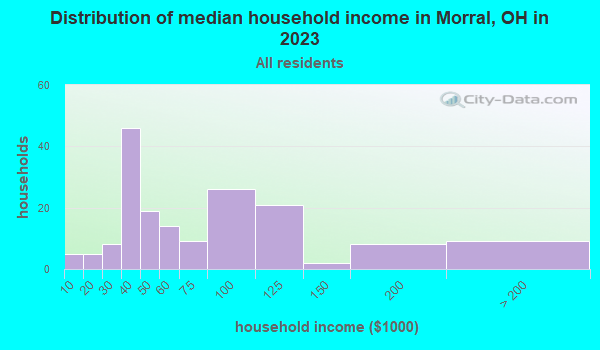 Morral, Ohio (OH 43337) profile: population, maps, real estate ...
