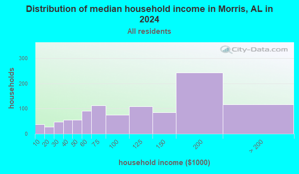 Morris, Alabama (AL 35116) profile: population, maps, real estate ...