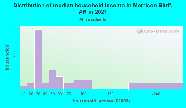 Morrison Bluff, Arkansas (AR 72863) profile: population, maps, real ...