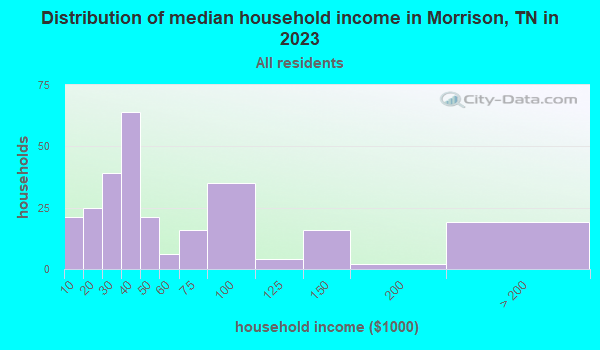 Morrison, Tennessee (TN 37357) profile: population, maps, real estate ...
