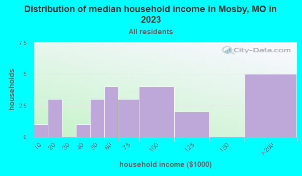 Mosby, Missouri (MO 64068) profile: population, maps, real estate ...