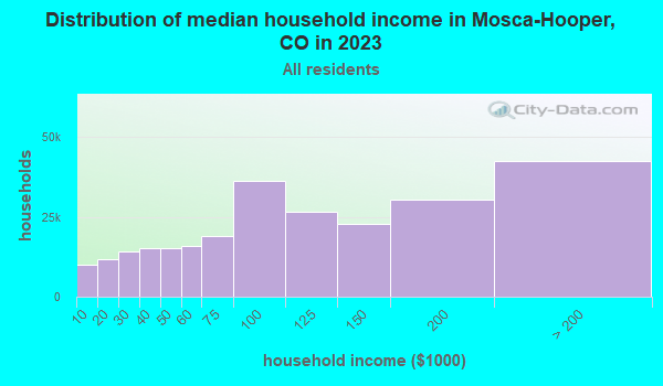 Mosca-Hooper, Colorado (CO 81146) profile: population, maps, real ...