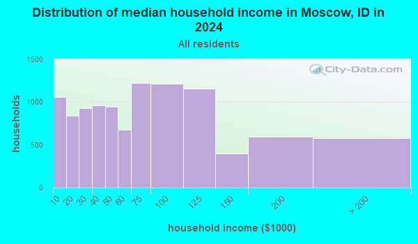 Moscow, Idaho (ID 83843, 83844) profile: population, maps, real estate ...