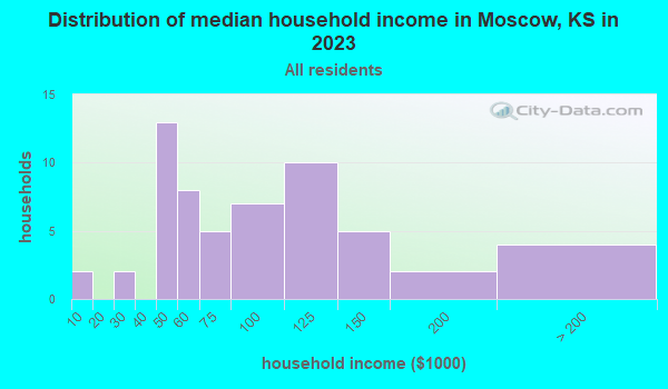 Moscow, Kansas (KS 67952) profile: population, maps, real estate ...