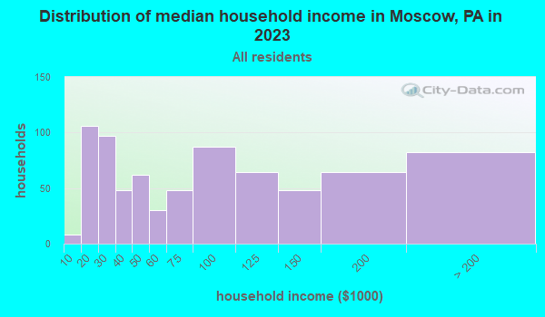 Moscow, Pennsylvania (PA 18444) profile: population, maps, real estate ...
