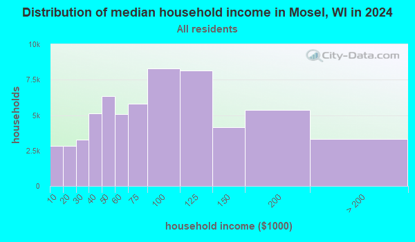 Mosel, Wisconsin (WI 53083) profile: population, maps, real estate ...