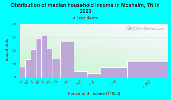 Mosheim, Tennessee (TN) profile: population, maps, real estate ...