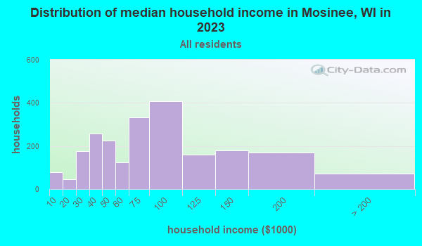 Mosinee, Wisconsin (WI 54455) profile: population, maps, real estate ...