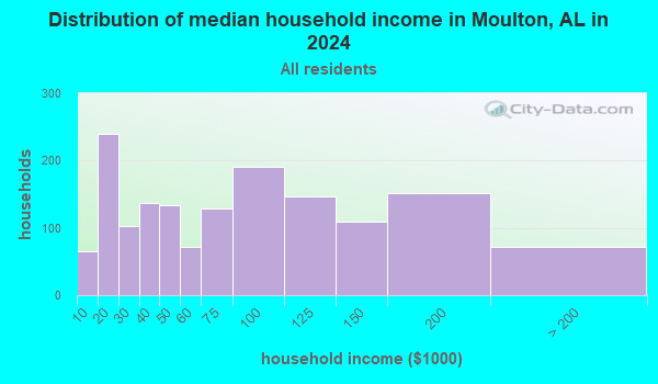 Moulton, Alabama (AL 35650) profile: population, maps, real estate ...