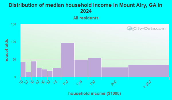 Mount Airy, Georgia (GA 30563) profile: population, maps, real estate ...