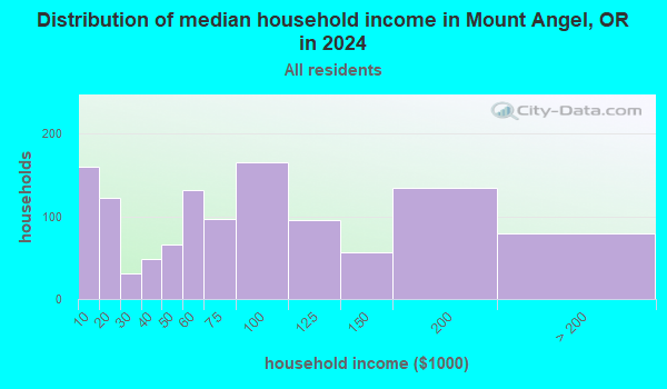Mount Angel, Oregon (OR 97362) profile: population, maps, real estate ...