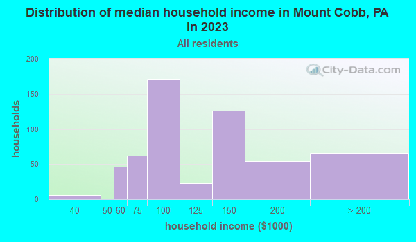 Mount Cobb, Pennsylvania (PA 18436) profile: population, maps, real ...