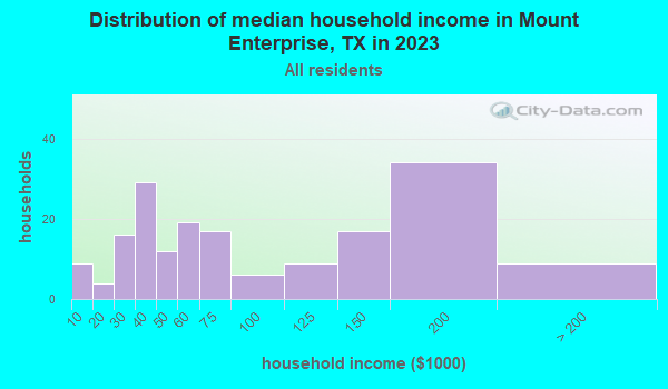 Mount Enterprise, Texas (TX 75681) profile: population, maps, real ...