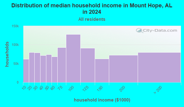 Mount Hope, Alabama (AL 35651) profile: population, maps, real estate ...