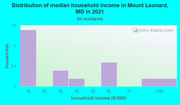Mount Leonard, Missouri (MO 65339) profile: population, maps, real ...