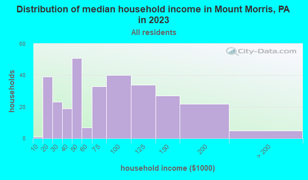 Mount Morris, Pennsylvania (PA 15349) profile: population, maps, real ...