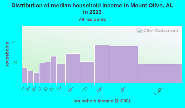 Mount Olive, Alabama (AL 35117) profile: population, maps, real estate ...