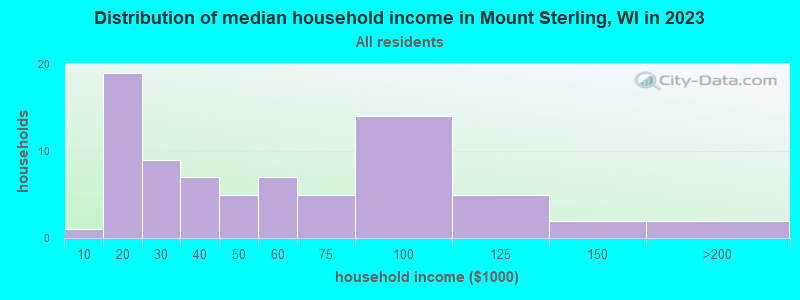 Mount Sterling, Wisconsin (WI 54645) profile: population, maps, real estate, averages, homes ...