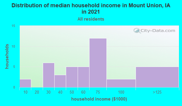 Mount Union, Iowa (IA 52644) profile: population, maps, real estate, averages, homes, statistics ...