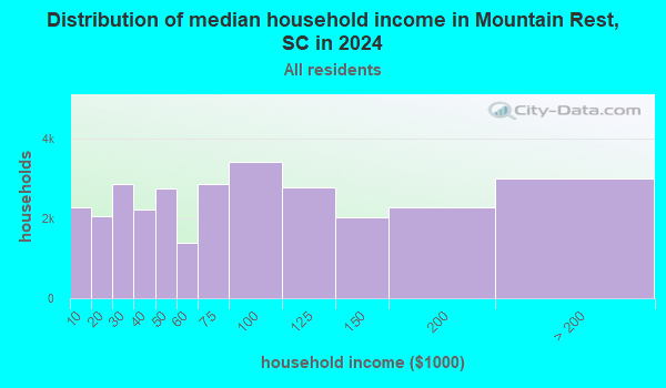 Mountain Rest, South Carolina (SC 29664) profile: population, maps ...