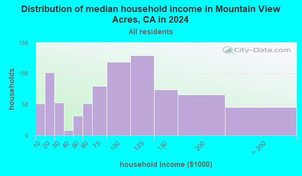 Mountain View Acres, California (CA 92392) profile: population, maps ...