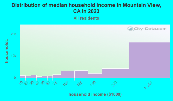 Mountain View, California (CA) profile: population, maps, real estate ...