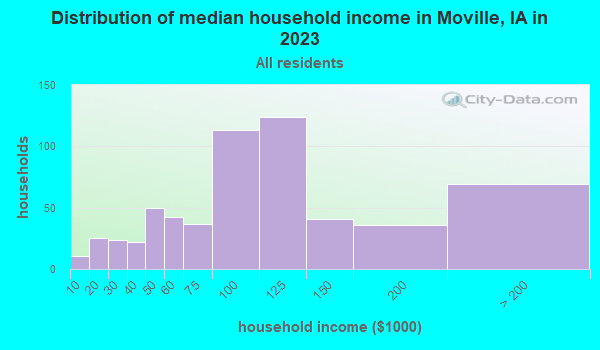 Moville, Iowa (IA 51039) profile: population, maps, real estate ...