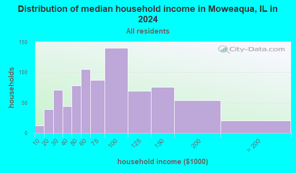Moweaqua, Illinois (IL 62550) profile: population, maps, real estate ...