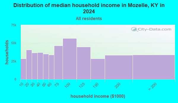Mozelle, Kentucky (KY 40858) profile: population, maps, real estate ...