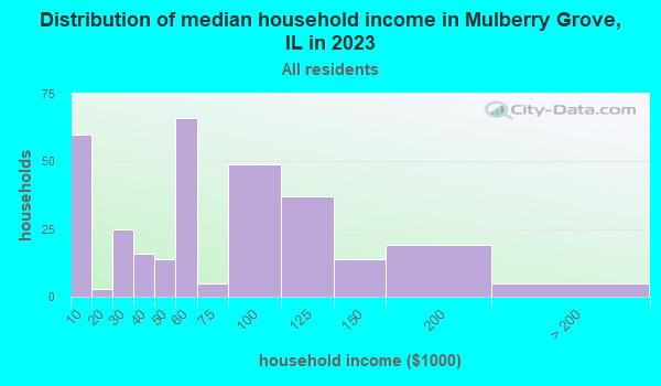 Mulberry Grove, Illinois (IL 62262) profile: population, maps, real ...