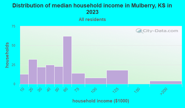 Mulberry, Kansas (KS 66756) profile: population, maps, real estate ...