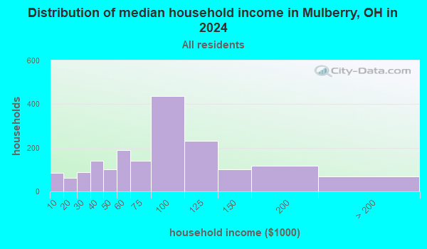 Mulberry, Ohio (OH 45150) profile: population, maps, real estate ...