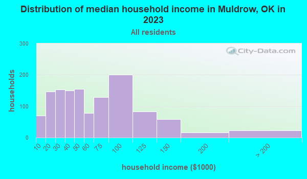 Muldrow, Oklahoma (OK 74948) profile: population, maps, real estate ...
