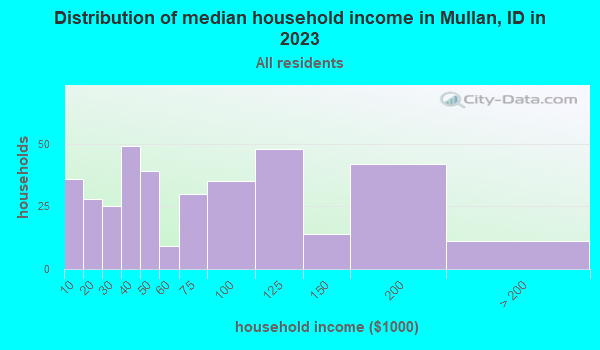 Mullan, Idaho (ID 83846) profile: population, maps, real estate ...