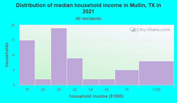 Mullin, Texas (TX 76864) profile: population, maps, real estate ...