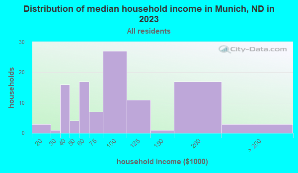 Munich, North Dakota (ND 58352) profile: population, maps, real estate ...