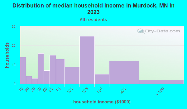 Murdock, Minnesota (MN 56271) profile: population, maps, real estate ...