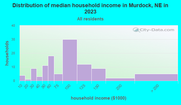 Murdock, Nebraska (NE 68407) profile: population, maps, real estate ...