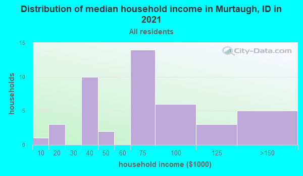 Murtaugh, Idaho (ID 83344) profile: population, maps, real estate ...