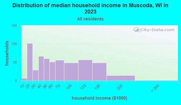 Muscoda, Wisconsin (WI 53573) profile: population, maps, real estate ...