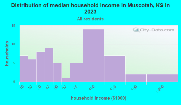 Muscotah, Kansas (KS 66058) profile: population, maps, real estate ...