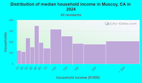 Muscoy, California (CA 92407) profile: population, maps, real estate ...