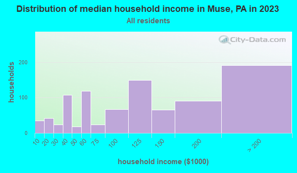 Muse, Pennsylvania (PA 15350) profile: population, maps, real estate ...