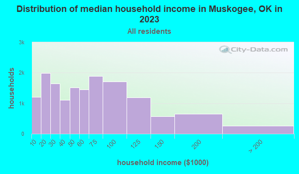 Muskogee, Oklahoma (OK 74401, 74403) profile: population, maps, real ...
