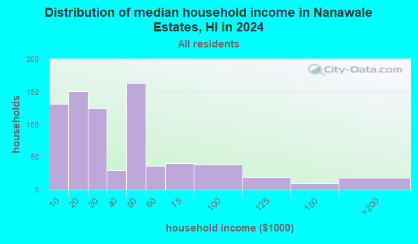 Nanawale Estates, Hawaii (HI 96778) profile: population, maps, real ...