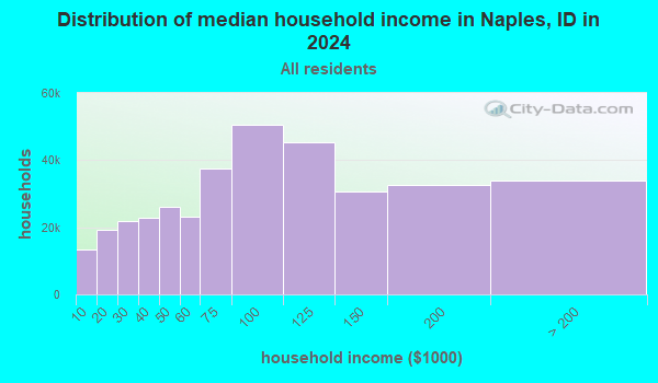 Naples, Idaho (ID 83805) profile: population, maps, real estate ...