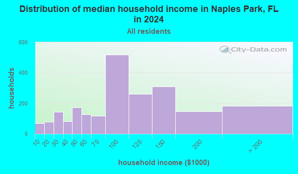 Naples Park, Florida (FL 34108) profile: population, maps, real estate, averages, homes ...