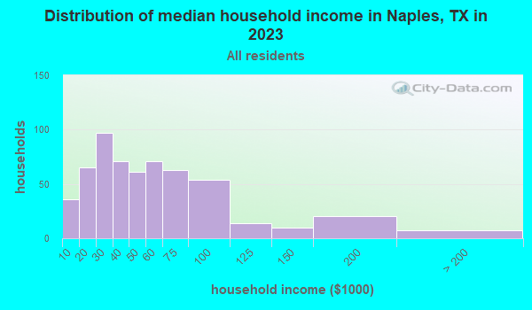 Naples, Texas (TX 75568, 75571) profile: population, maps, real estate ...